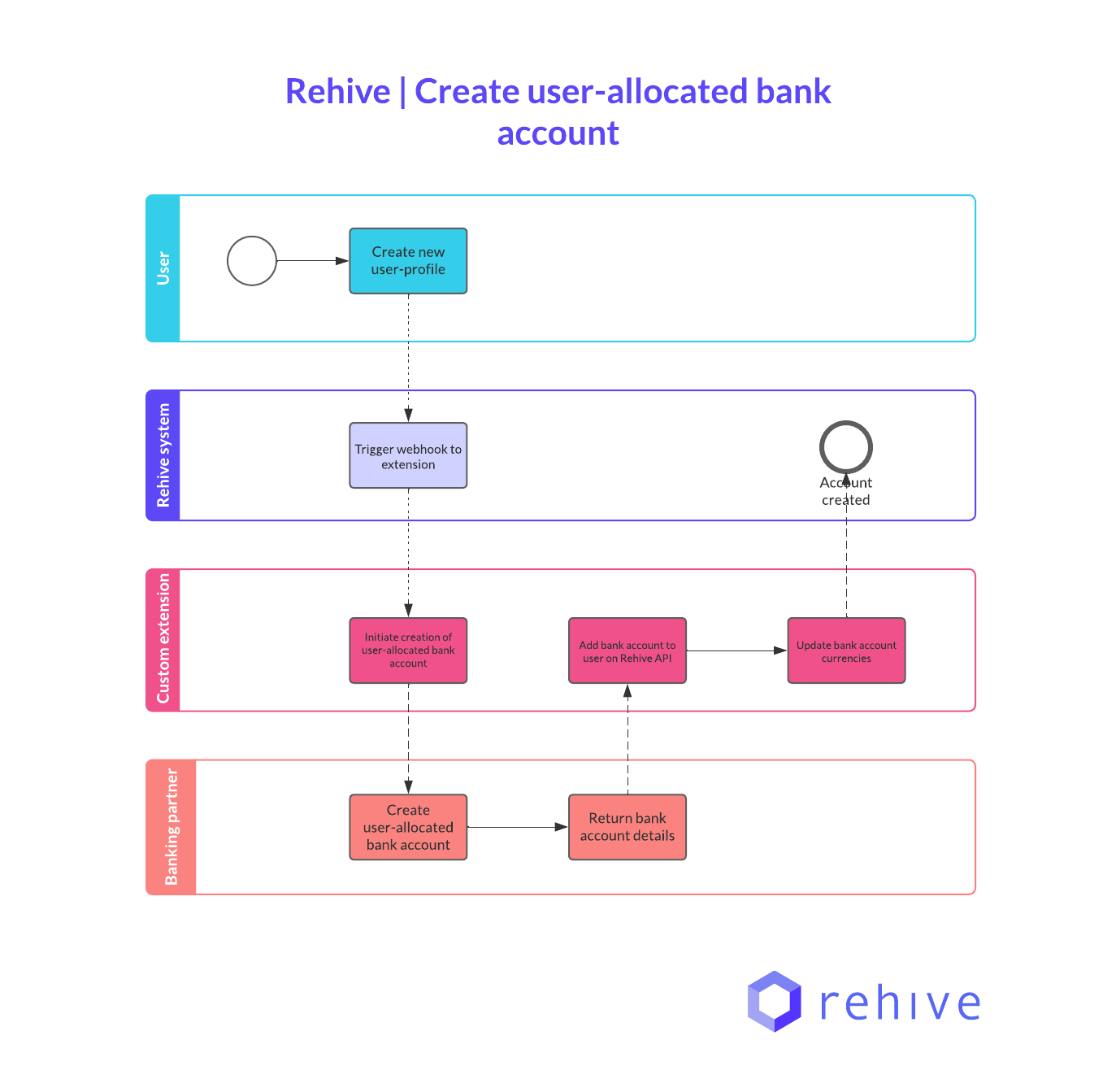 Deposits to segregated bank accounts | Rehive documentation