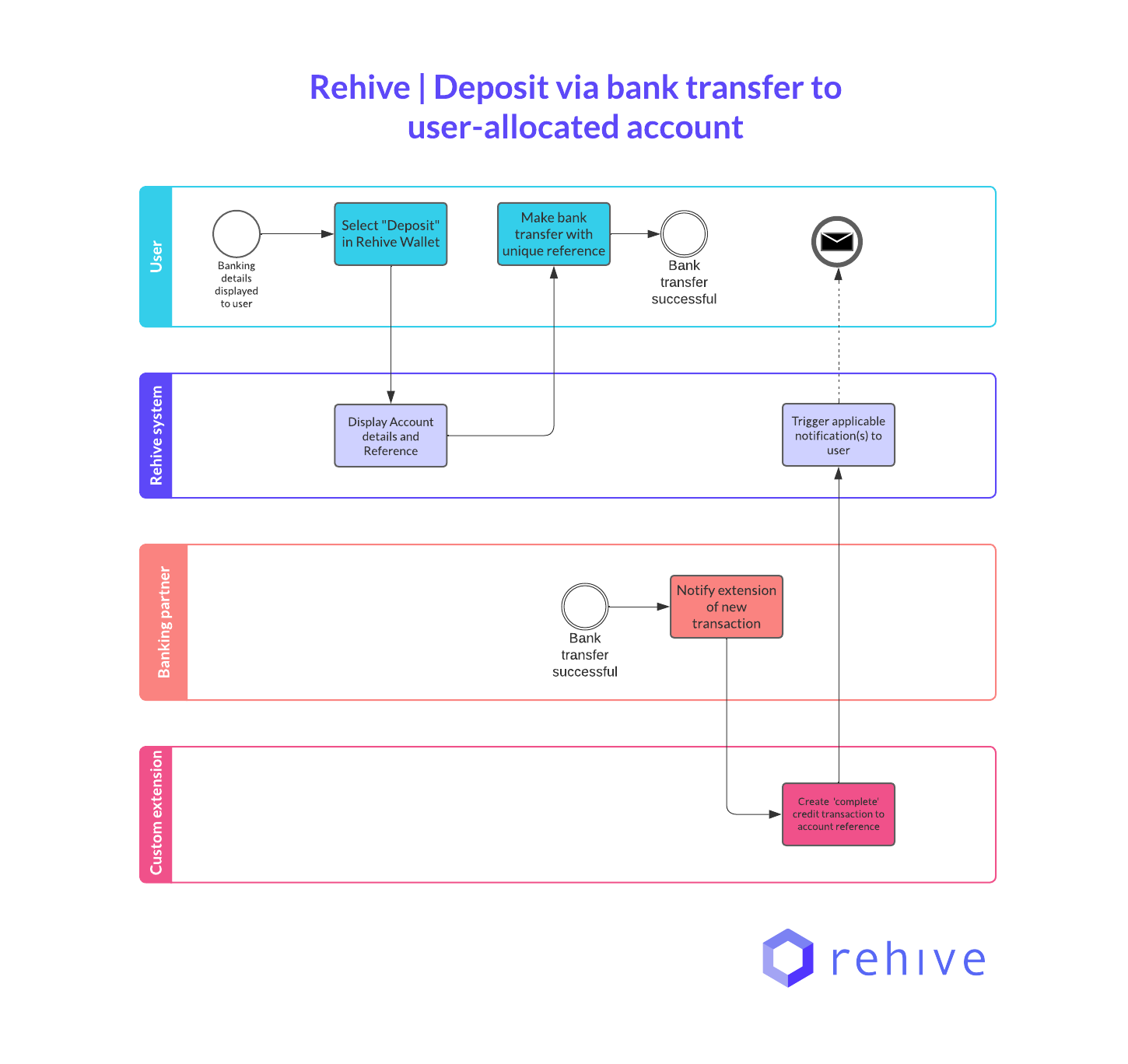 Deposits to segregated bank accounts | Rehive documentation