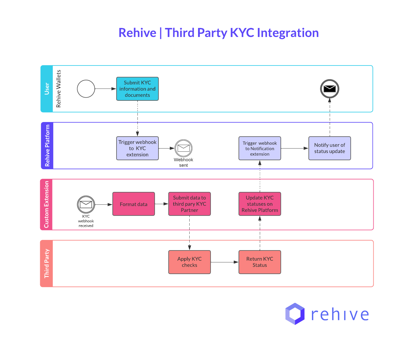 Update user verification statuses | Rehive documentation